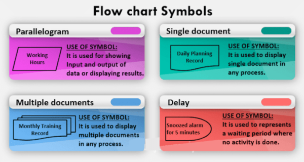 Flowchart là gì? Quy định các ký hiệu và cách vẽ sơ đồ dòng chảy | Viện UCI