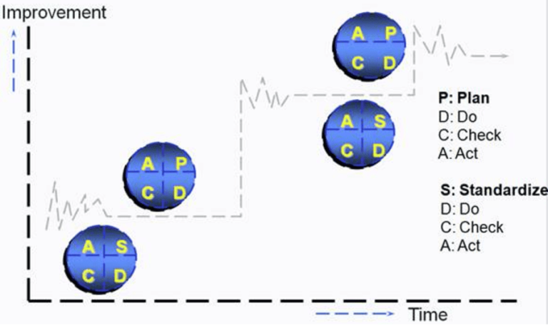 SDCA trong Tiêu Chuẩn: Tận Dụng Sức Mạnh Cải Tiến Liên Tục | Viện UCI